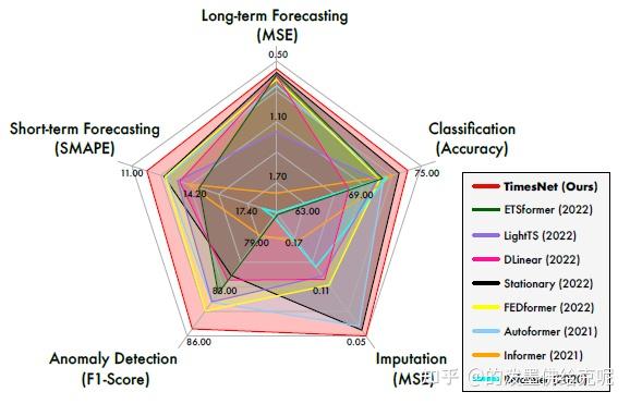 （2023 ICLR）TimesNet：Temporal 2D-Variation Modeling for General Time ...