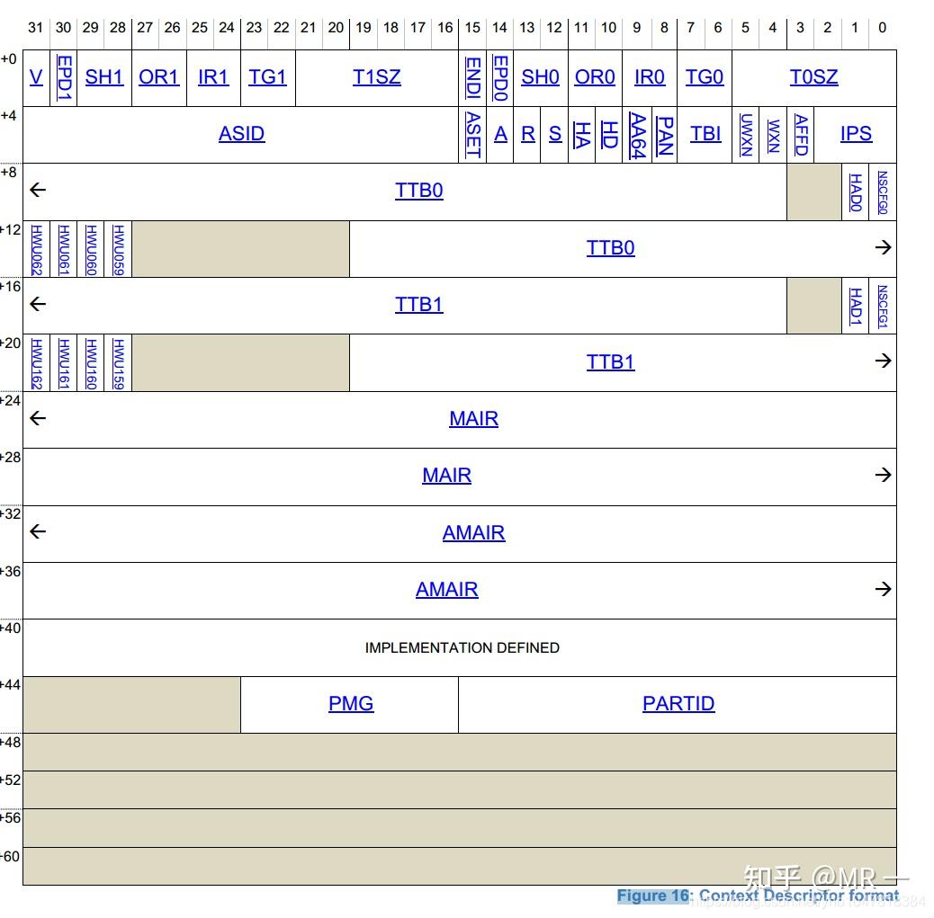 Cache memory 、VA to PA、MMU 和 SMMU 总结 - 知乎