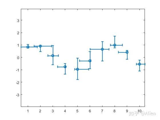 MATLAB画图技巧与实例（三）：误差条图errorbar函数 - 知乎