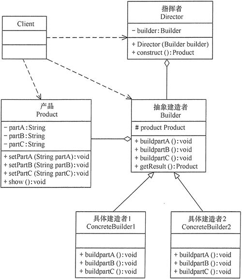 Java设计模式——建造者模式 知乎