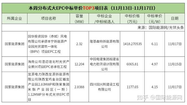 分布式大EPC均价3.59元/W！集中式大EPC均价3.66元/W！本周7.4GW光伏招中标项目【项目·周分析】 - 知乎