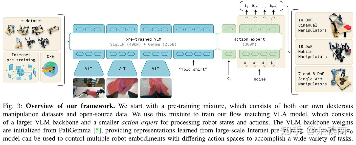 从π0: A Vision-Language-Action Flow Model for General Robot Control ...
