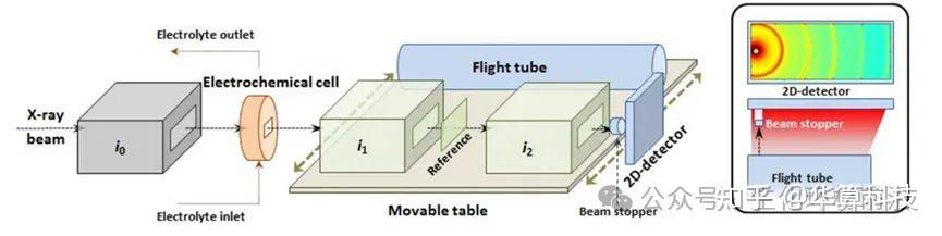 同步辐射原位SAXS/XRD/XAFS联用装置介绍，数据采集及应用 - 知乎