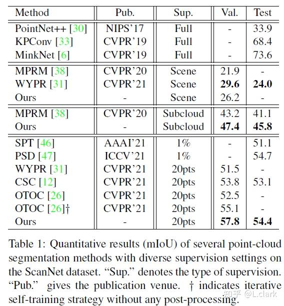 [CVPR 2022]An MIL-Derived Transformer forWeakly Supervised Point Cloud Segmentation - 知乎