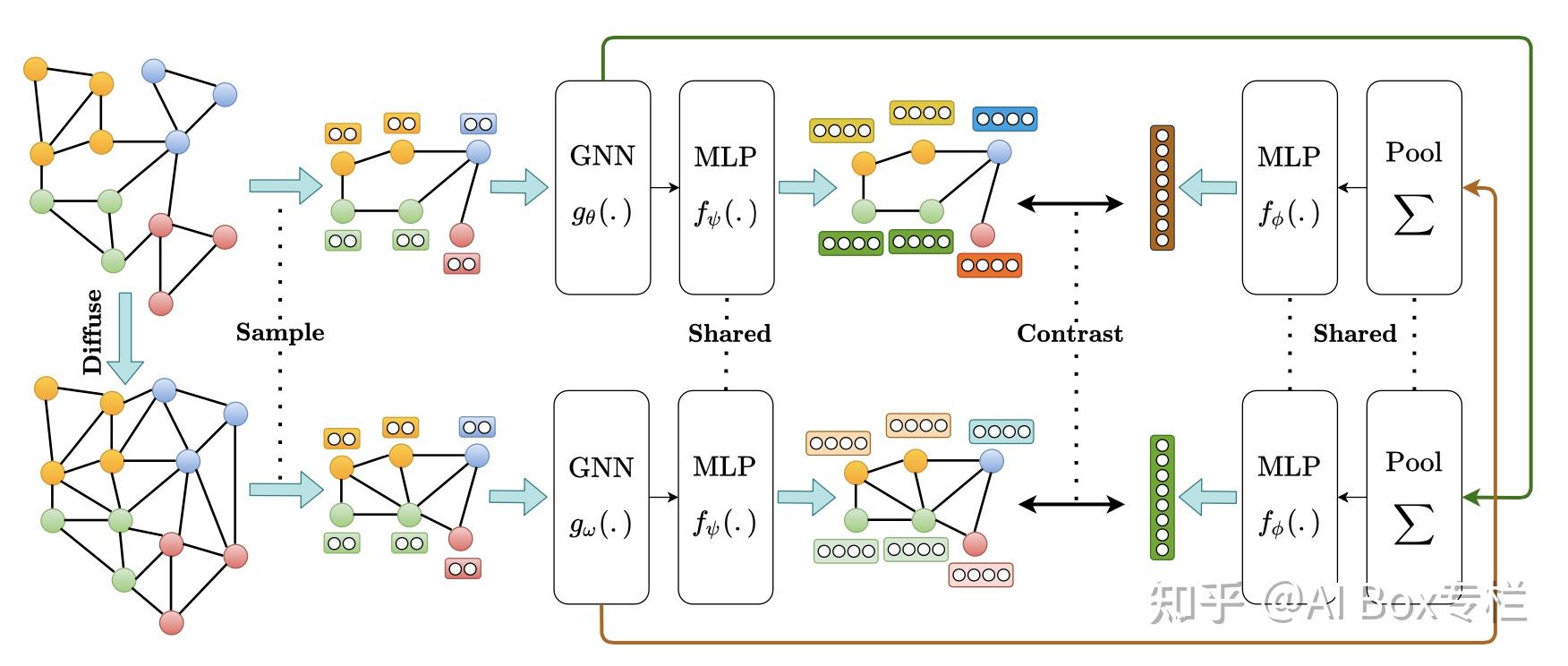 Make GNN Great Again: 图神经网络上的预训练和自监督学习 - 知乎