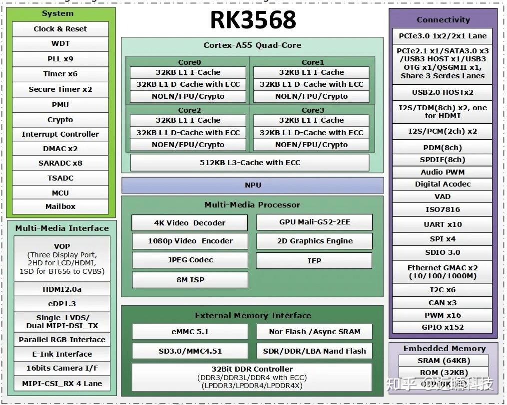富设备平台突破：基于RK3568的DAYU200进入OpenHarmony 3.1 Release主干 - 知乎