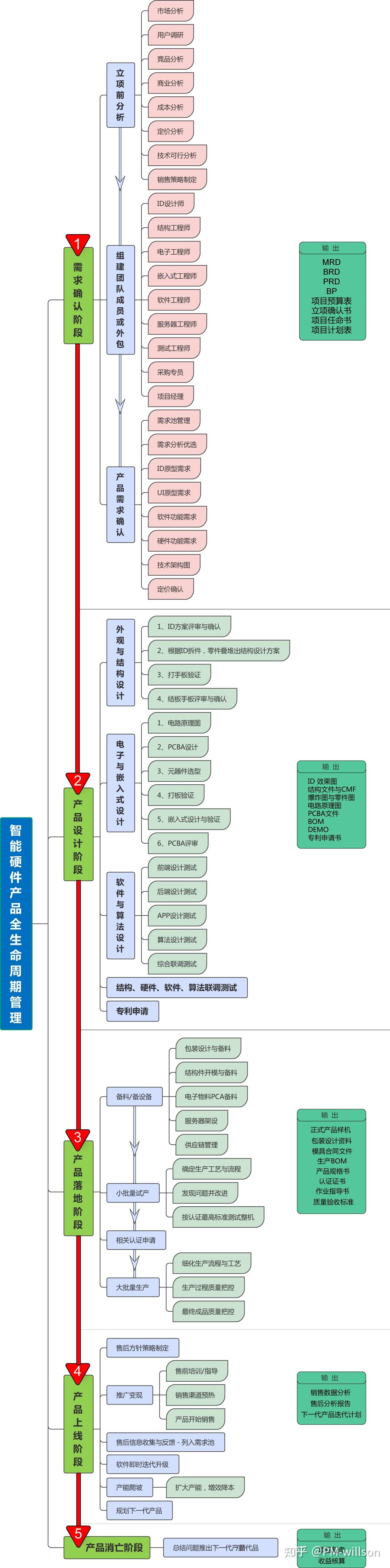 AIOT智能硬件产品经理的基础知识架构体系 - 知乎