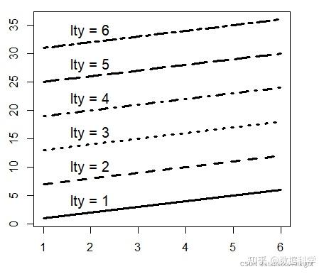 R语言可视化plot函数中不同lty参数对应的线条类型（实现、虚线、点线）、对比可视化不同线条类型的差异 - 知乎