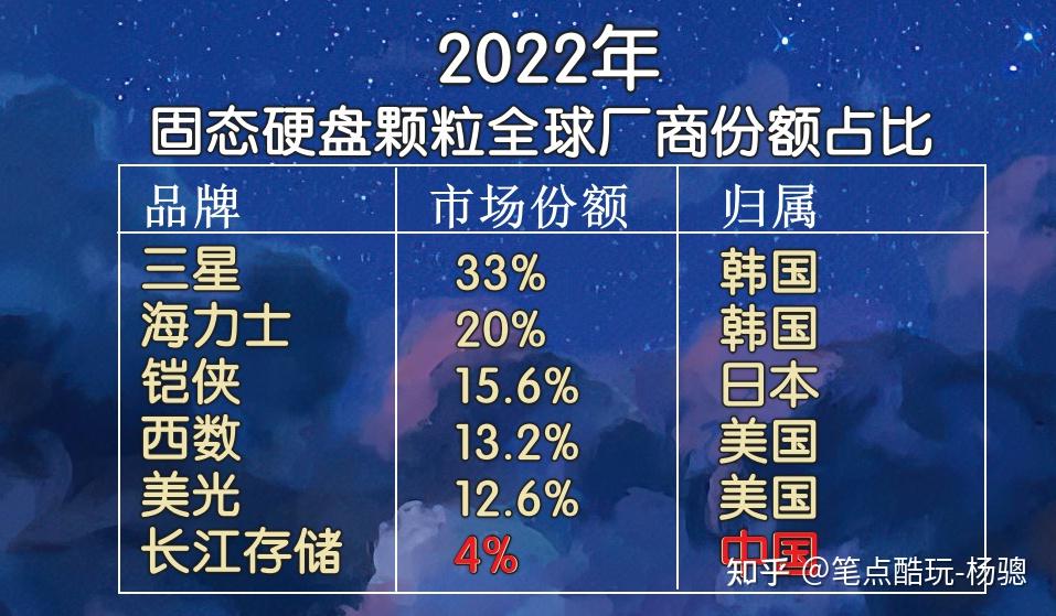 满场皆卷王，国产SSD越战越勇！618这五款2TB固态都是“宜而爽” - 知乎