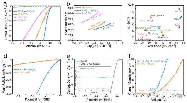 Ru掺杂SnO2催化HER的性能（Ru促进HER，SnO2避免Ru被覆盖，过电位10 mV） - 知乎