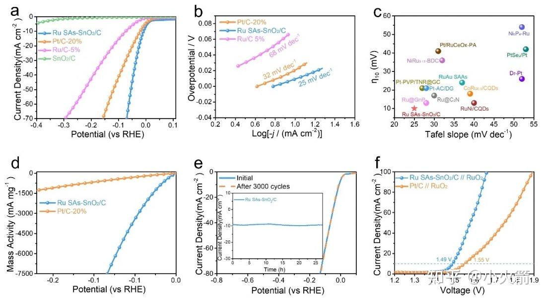 Ru掺杂SnO2催化HER的性能（Ru促进HER，SnO2避免Ru被覆盖，过电位10 mV） - 知乎