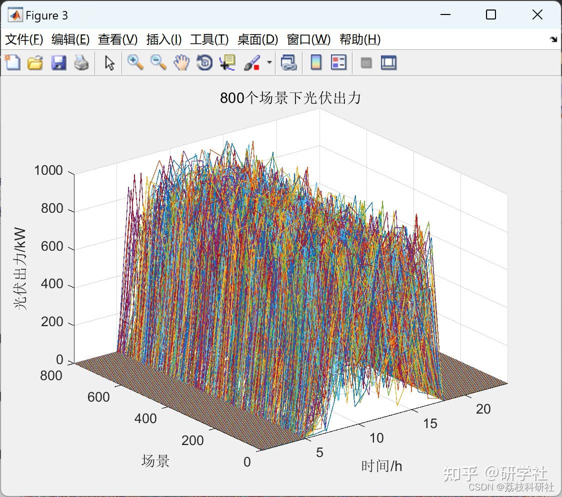 风电的Weibull分布及光电的Beta分布组合研究（Matlab代码实现） - 知乎