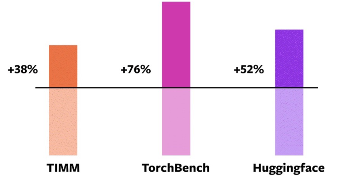 编译器优化那些事儿（21）：torch.compile 命令加速模型 - 知乎