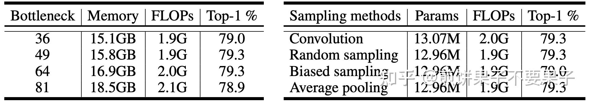 【无 Softmax】SOFT: Softmax-free Transformer with Linear Complexity - 知乎