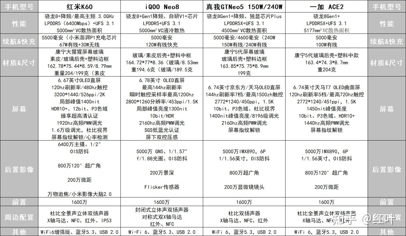 如何看待红米K60 618 降价 500 元，两千档还有什么性价比神机推荐?
