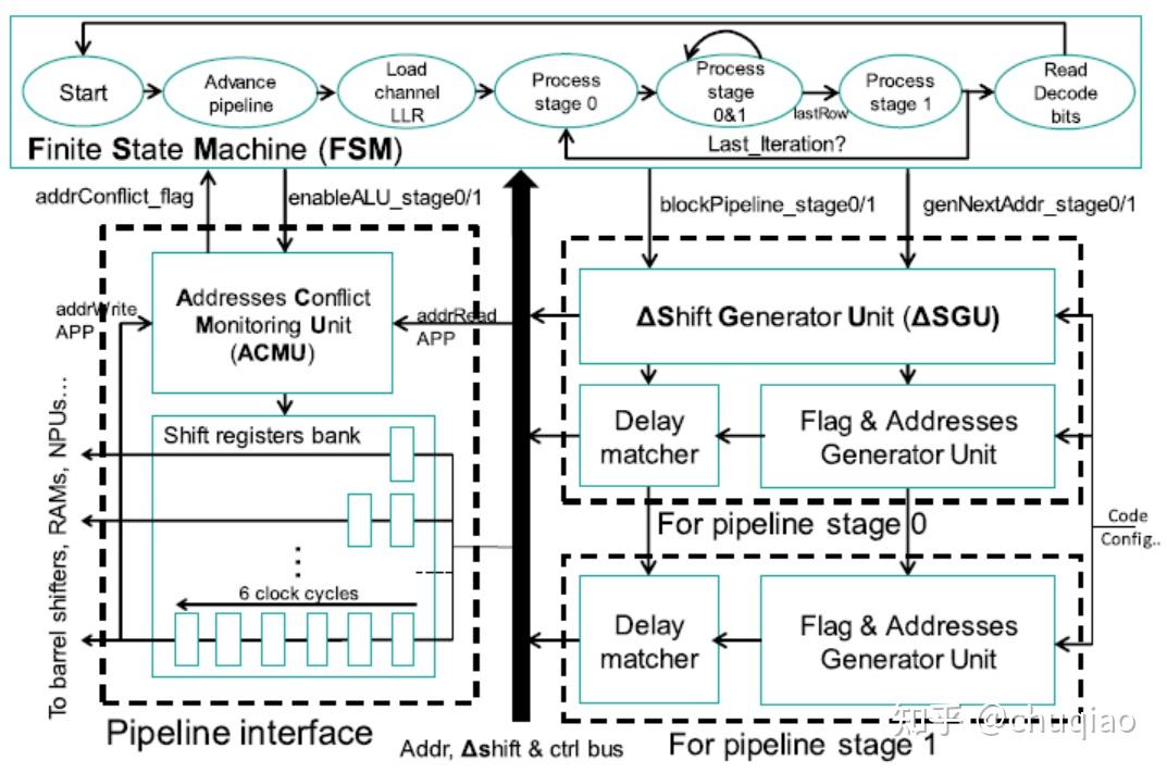 5G LDPC灵活并行译码器架构(翻译) - 知乎