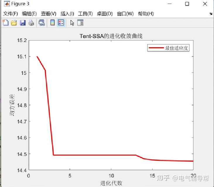 【Tent-SSA-BP】基于Tent混沌映射改进的麻雀算法优化BP神经网络回归预测研究（Matlab代码实现） - 知乎