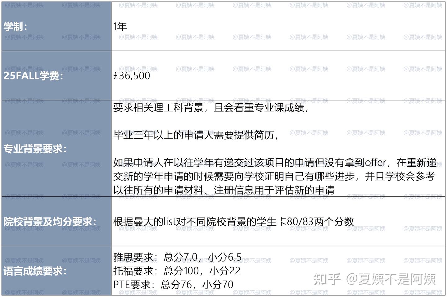 25FALL | 曼大项目管理泛商科申请要求+offer案例 - 知乎