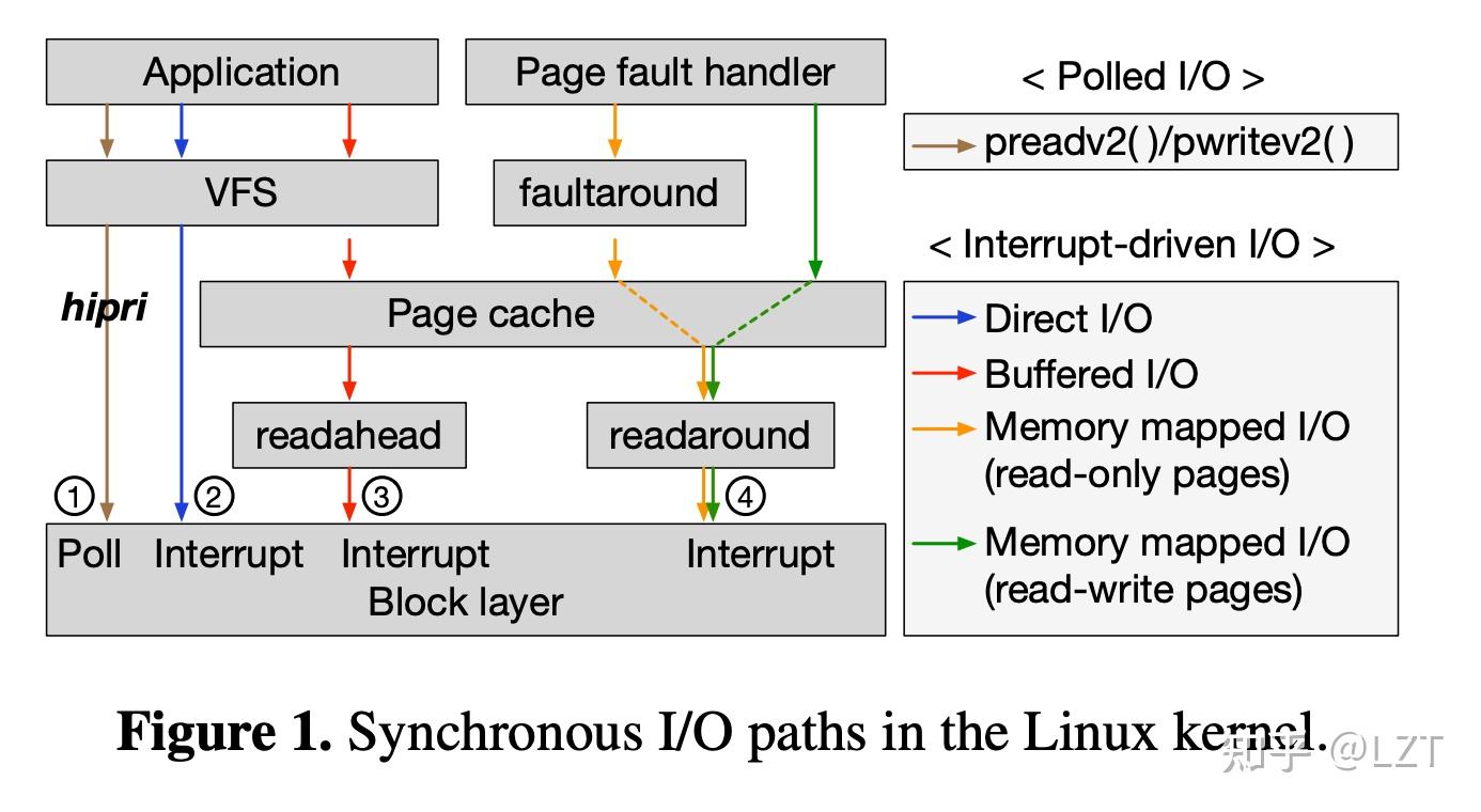 深入理解io_uring（六）理解Polling - 知乎