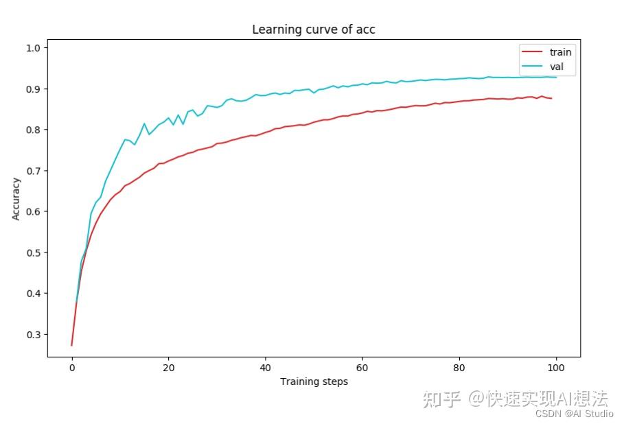 【CVPR2023】FasterNet：追逐更高FLOPS、更快的神经网络 - 知乎