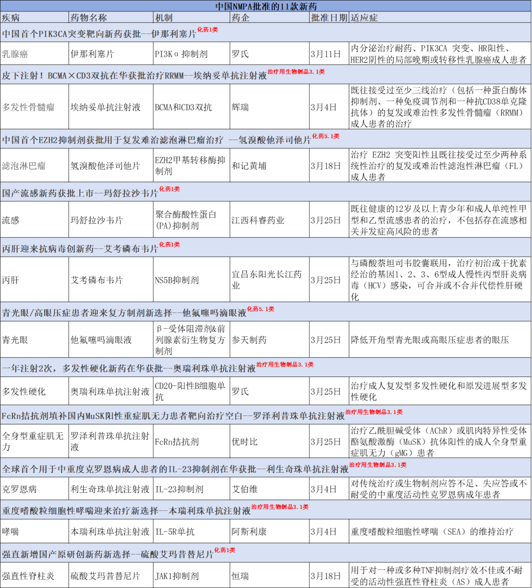 2025年3月国内外[NMPA&FDA]获批新药大盘点 - 知乎