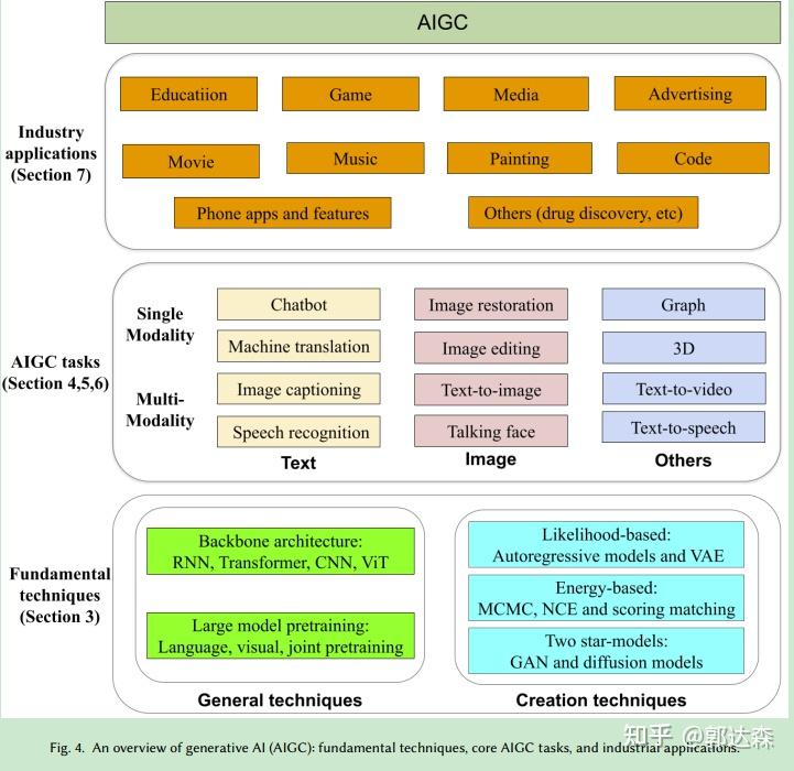 2023最新8篇AIGC领域综述！ - 知乎