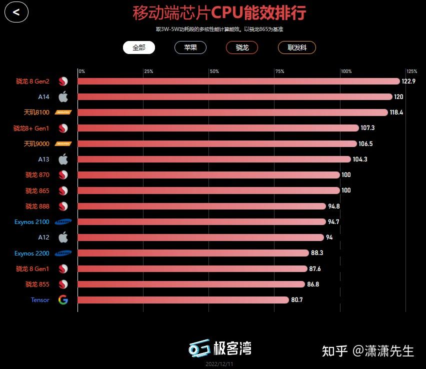 2023手机处理器性能排行榜，手机CPU性能天梯图|主流手机处理器机型推荐|手机处理器什么好？手机SOC性能排行|手机Soc主要组成|影响手机 ...