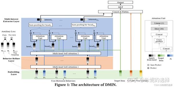 DMIN (Deep Multi-Interest Network) 模型介绍与源码分析 - 知乎