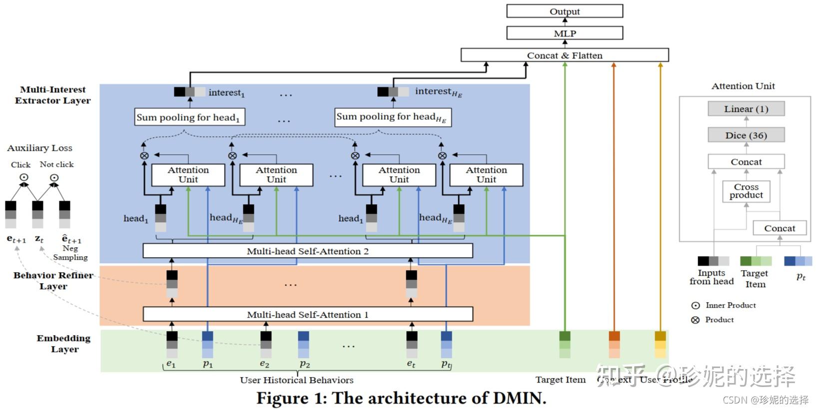DMIN (Deep Multi-Interest Network) 模型介绍与源码分析 - 知乎