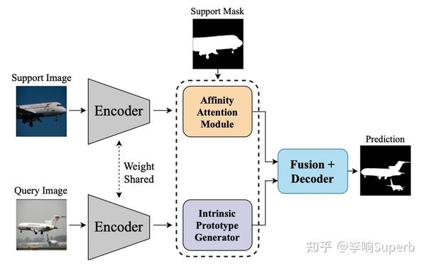SD-AANet：Self-Distillation + 注意力模型用于小样本分割任务 - 知乎