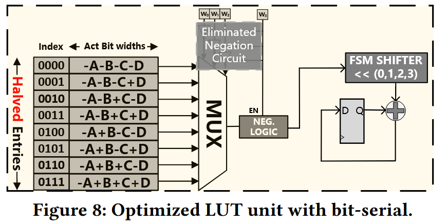 LUT Tensor Core论文走读 - 知乎