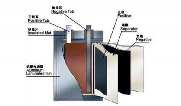 聚合物锂电池的正负极材料都有啥? 知乎