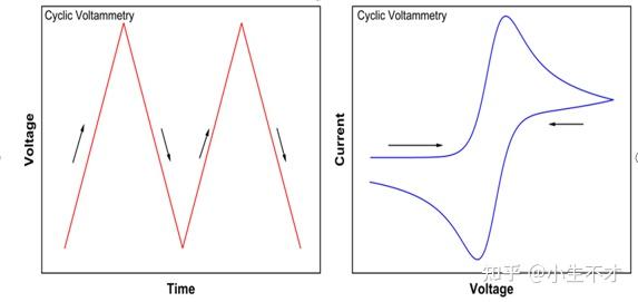 dV/dQ与dQ/dV 分析 - 知乎
