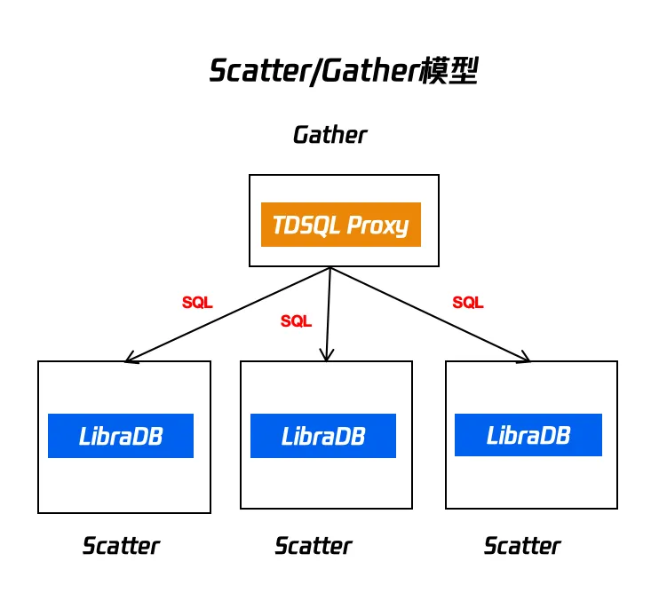 技术干货丨TDSQL 列存引擎 LibraDB 计算模型的设计与思考 - 知乎