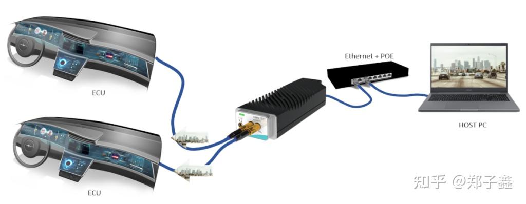 汽车数据传输总线方案简介：FPD-Link ， GMSL，APIX，ClocklessLink - 知乎