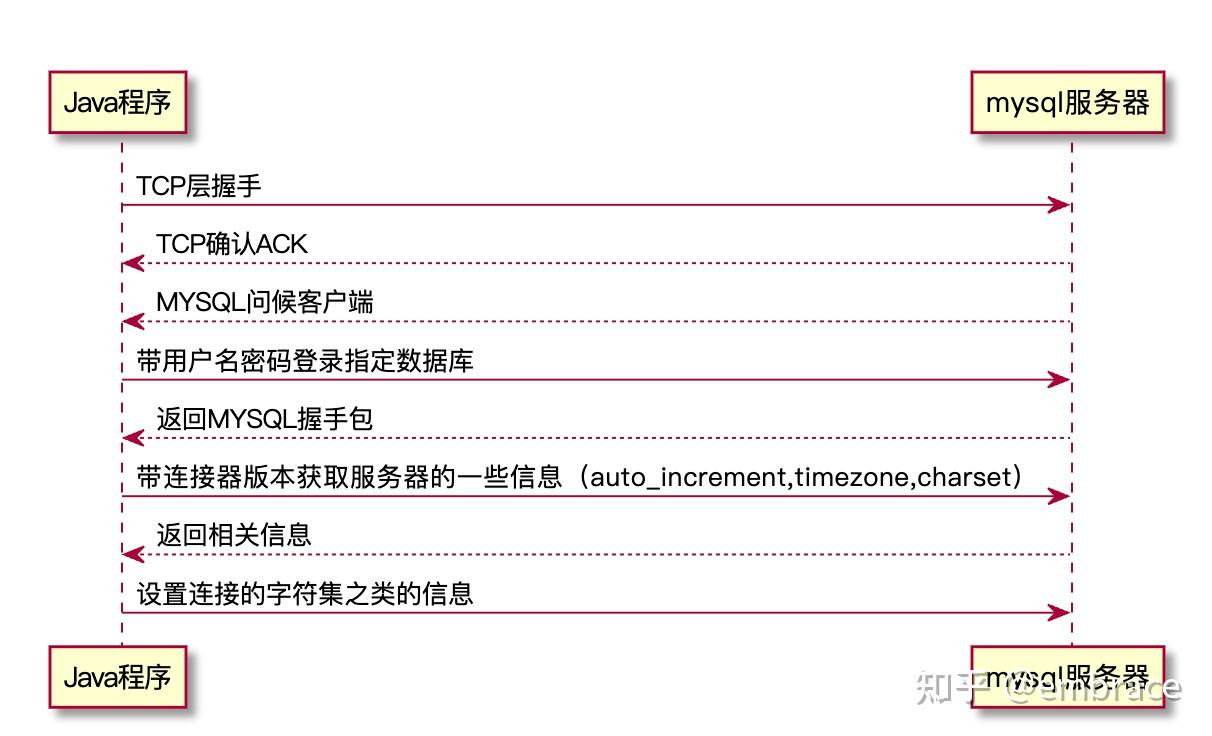 踩坑记录：Java连接Mysql字符集设置中的隐蔽陷阱 - 知乎