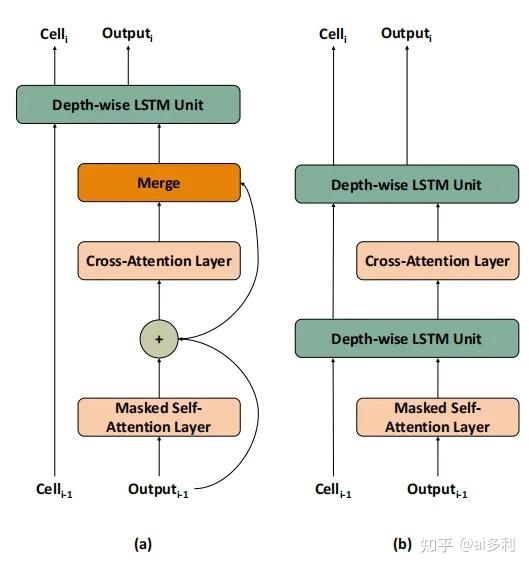 1+1>2 LSTM与Transformer强强联合 - 知乎