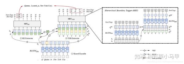 NLP 关系抽取 — 概念、入门、论文、总结 - 知乎