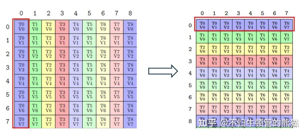 深入解析FlashAttention-V3之FP8/FP16/BF16关键细节实现 (下篇) - 知乎