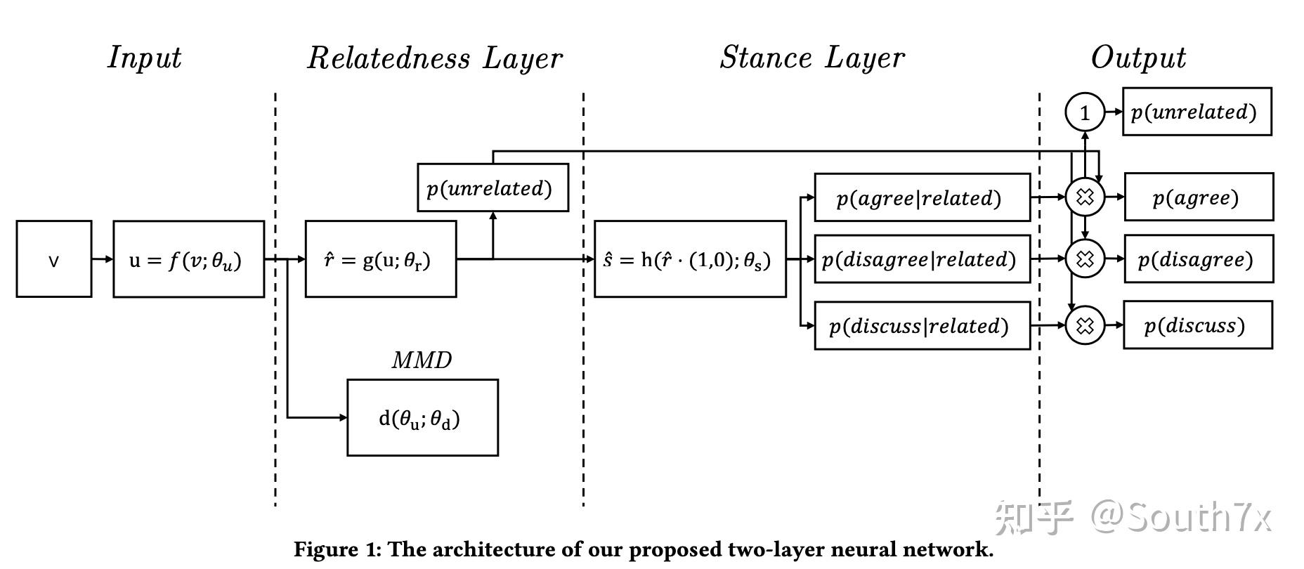 [论文笔记] Stance Detection (2) - 知乎