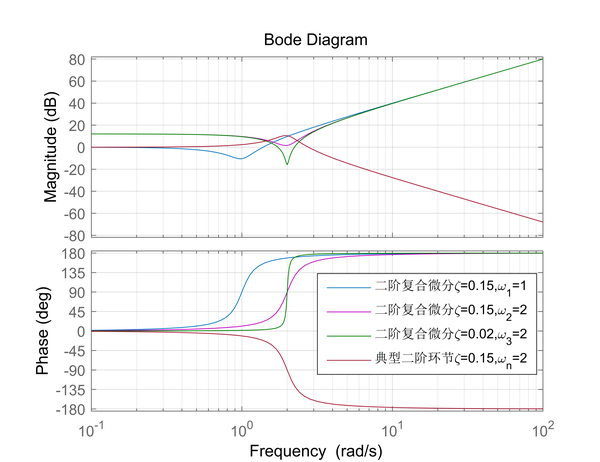 典型环节的Bode与Nyquist图 - 知乎