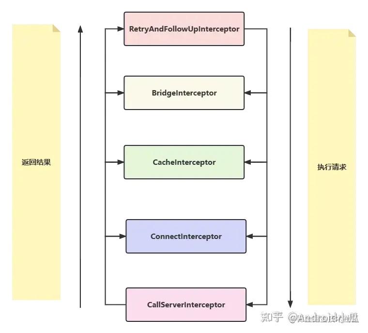 官方推荐使用的OkHttp4网络请求库全面解析（Android篇） - 知乎