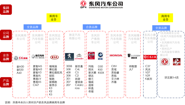 东风汽车集团品牌架构 知乎