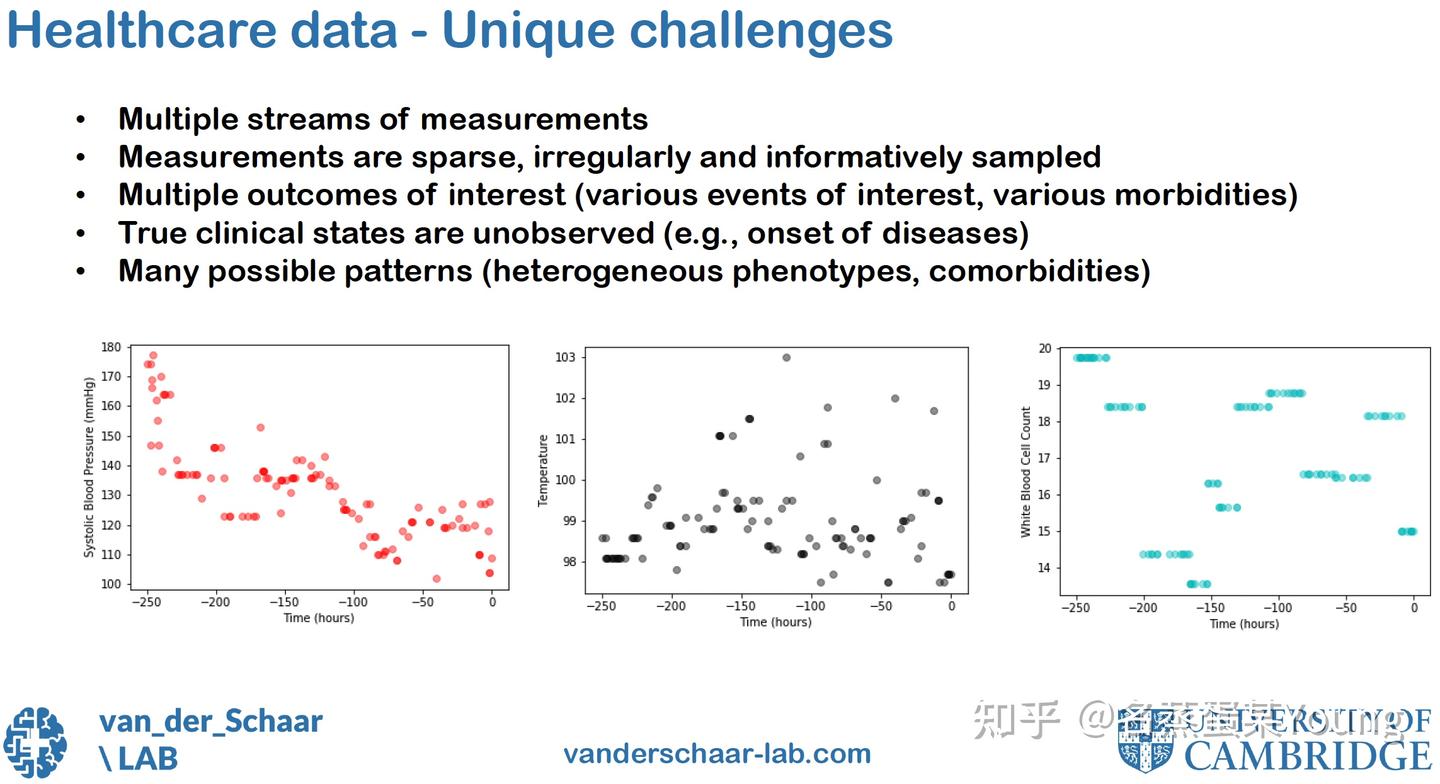 【AAAI 2022 Tutorial】Time-series in Healthcare - 知乎