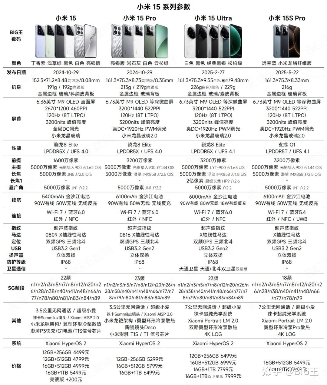 小米15S Pro正式发布，搭载国产芯玄戒O1，5499元起 - 知乎