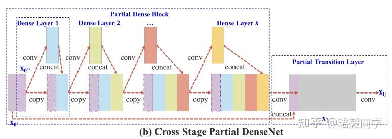 CSPNet:进阶的DenseNet大幅提高网络特征学习能力 - 知乎