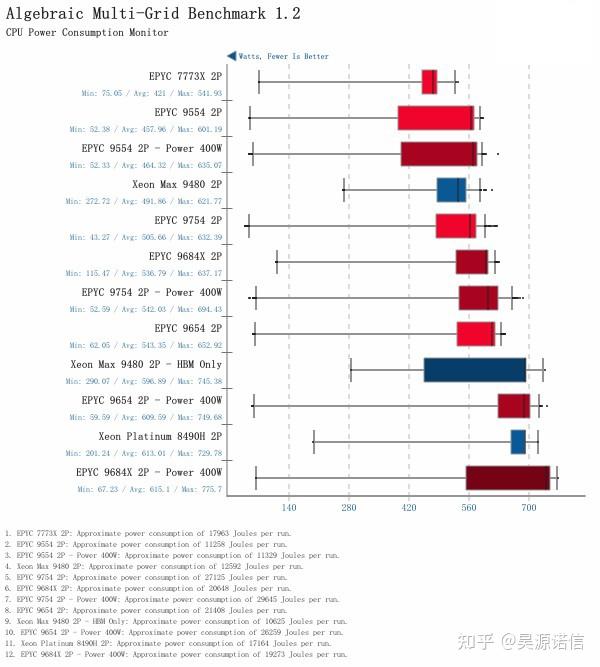 AMD EPYC 9684X Genoa-X HPC 性能基准测试分享 - 知乎