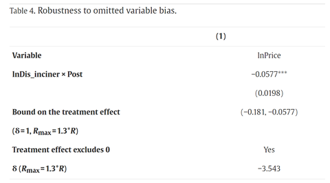 Stata | 计量经济学内生性问题解决方法 —— Permutation test & Oster test 的 Stata 实现 - 知乎
