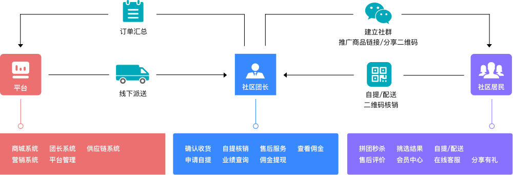 Javashop B2B2C 系统之社区团购商城 - 知乎