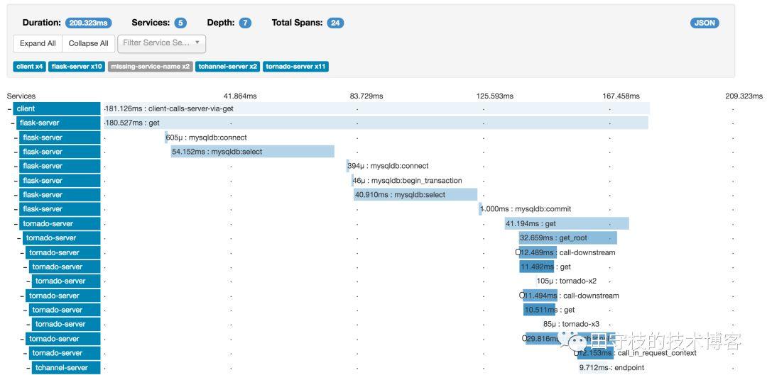 漫谈gRPC：Google自研的rpc框架到底有什么神秘之处？ - 知乎